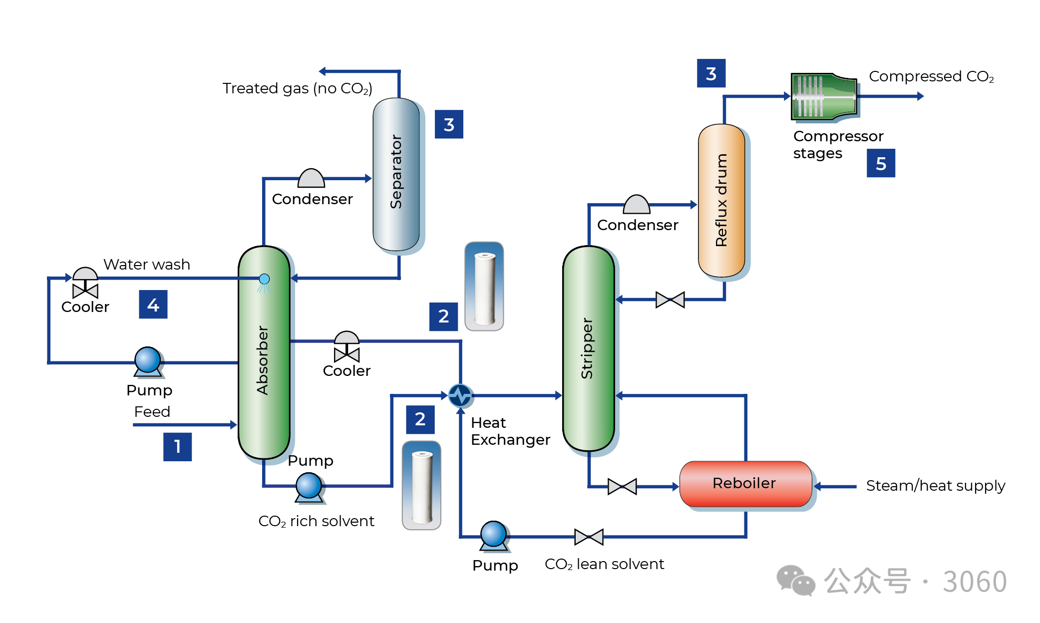 二氧化碳（CO2）捕集与矿化利用技术与市场展望-扬州大学扬州碳中和技术创新研究中心